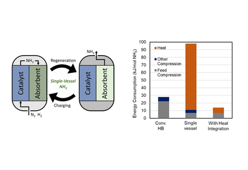 Single vessel green ammonia production – Cambridge Enterprise