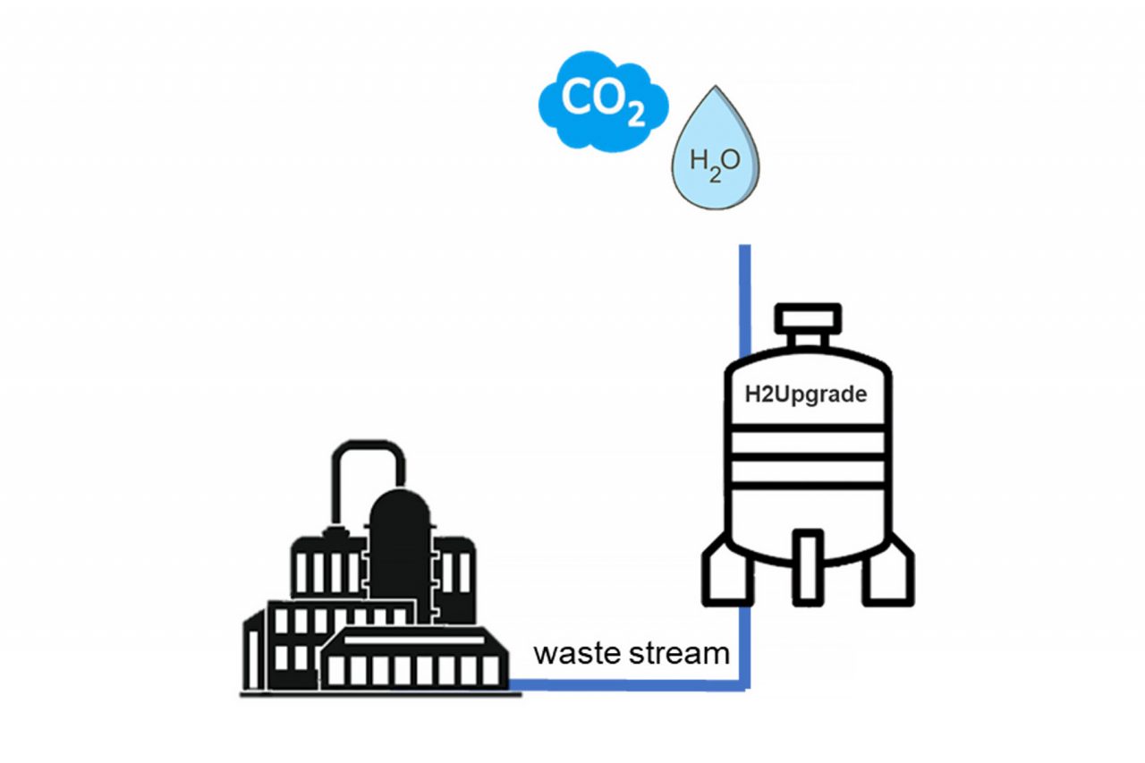 H2Upgrade: H2 from industrial waste – Cambridge Enterprise