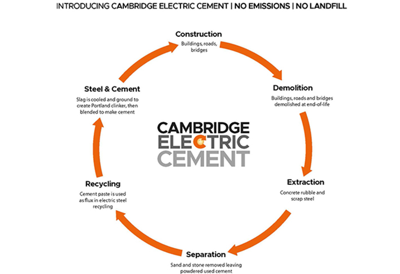 Cambridge Electric Cement raises £2.25m to industrialise low carbon ...