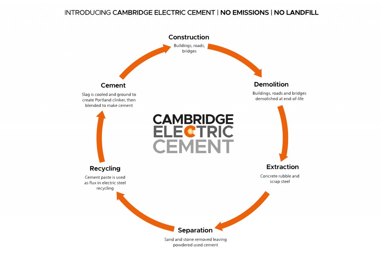 Cambridge Electric Cement: Making net-zero, recycled cement