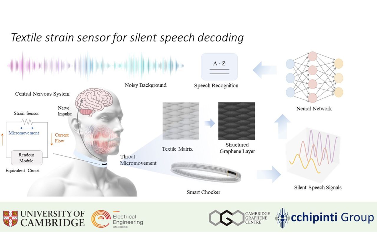 Graphene-based wearable strain sensor can detect and broadcast silently ...